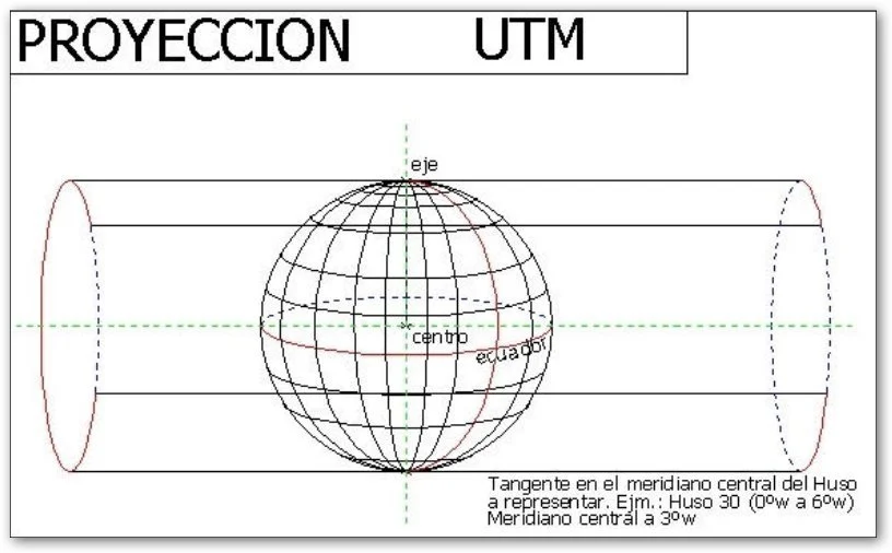 ¿Qué son las coordenadas UTM?