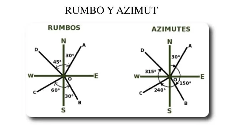 Rumbo y azimut en topografía: fundamentos, cálculo y ejercicios prácticos
